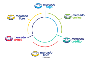 ¿Cómo vender en Mercado Libre? Guía Completa y Consejos | Lluvia Digital